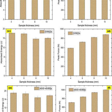 Energy Absorption And Peak Force For Different Samples A And B 00