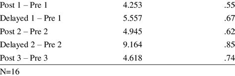 Effect Size Statistics For Cycles 1 2 And 3 T Eta Squared Statistics Download Table