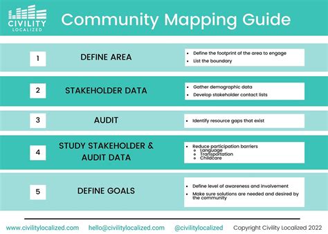 Community Mapping — Civility Localized