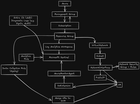 deploying microsoft sentinel collecting logs syslog and diagnostic settings creating modifying