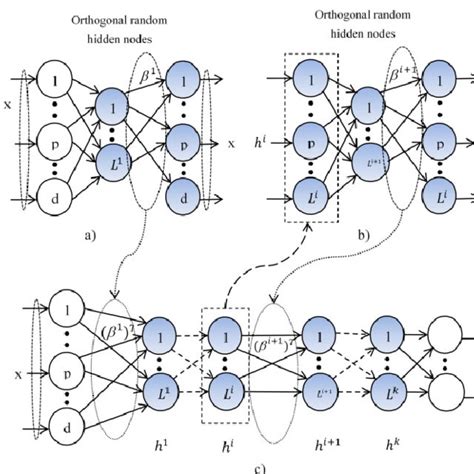 Adding Layers In Ml Elm 12 Download Scientific Diagram
