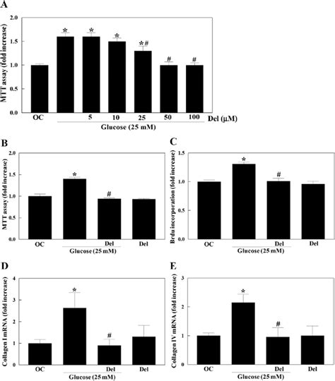 Effects Of Delphinidin On High Glucose Induced Cell Proliferation And
