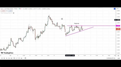 Eurcad Technical Analysis Forex Forecast For April 12 Youtube