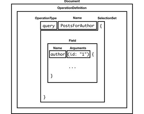 GraphQL Query Parsing And Validation Suresh Kumar Mukhiya