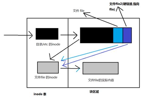 linux索引节点以及链接 csdn博客