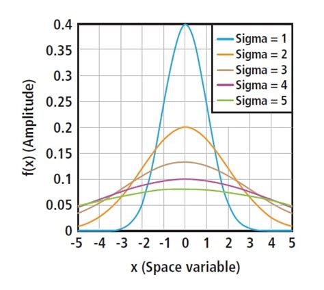 Filtering Techniques Eliminate Gaussian Image Noise Vision Systems Design