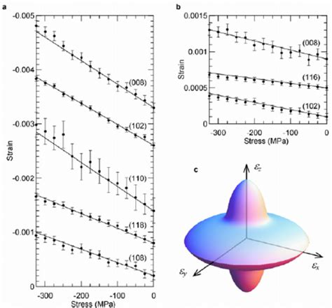 Strain Data Derived From Neutron Diffraction Experiments With In Situ Download Scientific