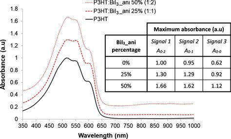 Uvvisible Absorption Spectra Of P3htbii3ani Layers Deposited Onto