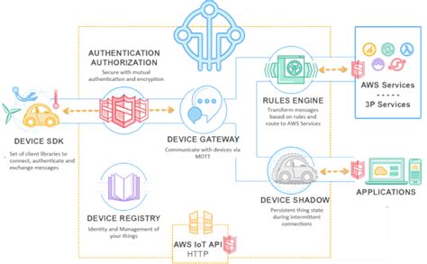 Aws Iot Services Serverless Iot App Development
