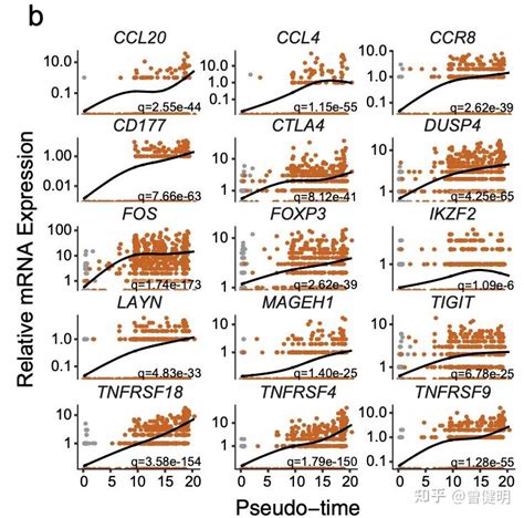 拟时序分析就是差异分析的细节剖析 知乎