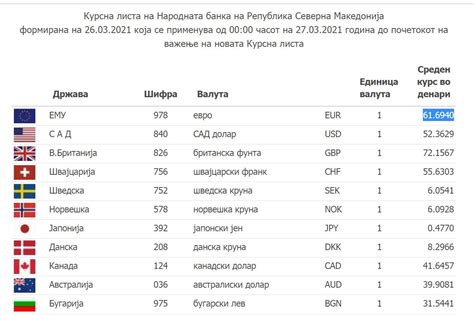 Курсна листа на НБРСМ: Колку чини еврото денеска? - Слободен печат