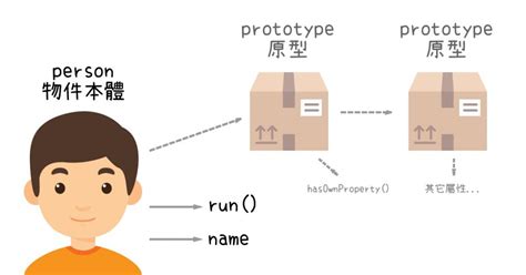 javascript 的原型繼承 圖文介紹版 it 邦幫忙 一起幫忙解決難題，拯救 it 人的一天