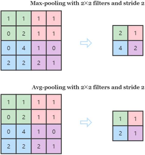 The Operations Of Max Pooling And Avg Pooling The Max Pooling Scans