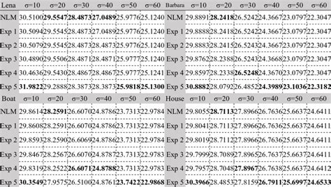 PSNR DB Result Of Comparison Fast NLM Algorithm And Proposed