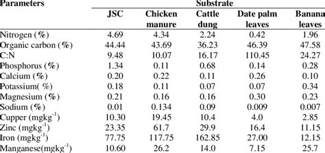 Chemical Composition Of Raw Materials Used For Composting Download Table