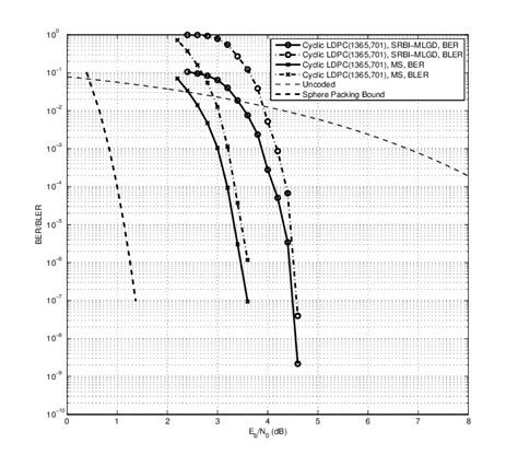 B The Error Performances Of The Binary 1365701 Cyclic Eg Ldpc Code