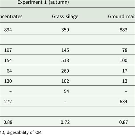 Chemical Composition Of Pasture Supplemental Concentrates Grass