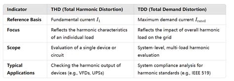 What Are TDD And THD A Comprehensive Explanation Of Harmonic Distortion Indicators