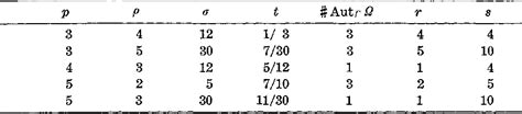 Table 2 From On A Remarkable Class Of Polyhedra In Complex Hyperbolic