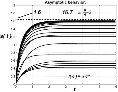 Plot Of The Free Boundaries And Their Asymptotic Behaviors For Several