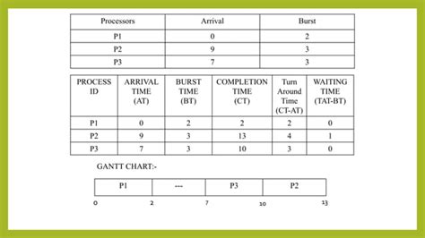 Priority Scheduling Pptx
