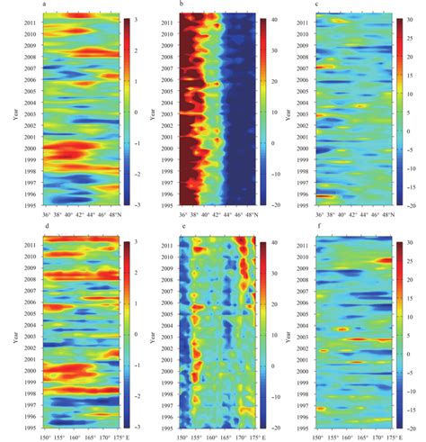 Time Latitude Section Of Monthly Anomalies Of Sea Surface Temperature