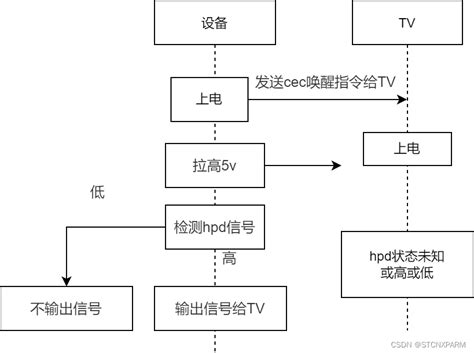 amlogic bsp hdmi模块驱动分析 hdmirx驱动学习 csdn博客