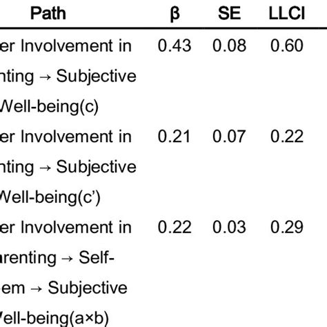 The Mediating Effects Of Self Esteem In The Relationship Between Father