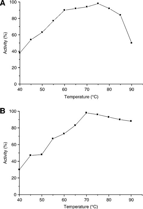 Effects Of Temperature On Xylanases From B Licheniformis A X I And Download Scientific