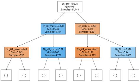 Mathematics Free Full Text Machine Learning Based Prediction Models Of Acute Respiratory