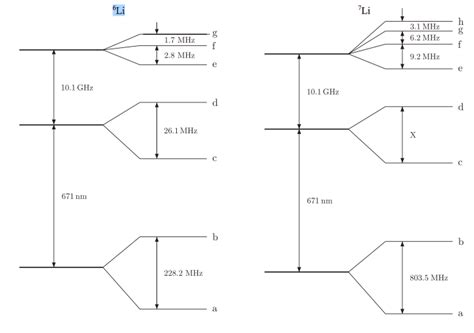 Hyperfine Structure Of Lithium The Figure Shows