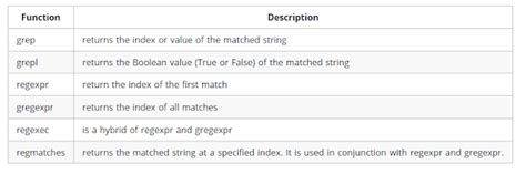 How To Manipulate The Text Strings Data With Regular Expressions In R