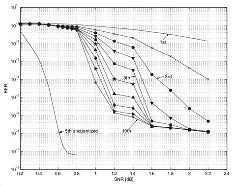 EXIT Analysis Obtained With Test System Using Proposed 1 Bit Download Scientific Diagram