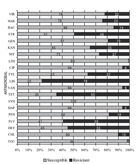 Microbiological Susceptibility Of All Tested Enterococcus Spp To Download Scientific Diagram