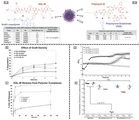 Stimuli‐responsive Delivery Of Antimicrobial Peptides Using Polyelectrolyte Complexes