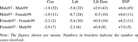Change In Share Of Votes Related To Sex Of Candidates Download Table