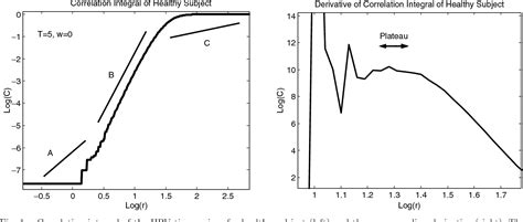 Figure 1 From Investigation Of Correlation Dimension Estimation In