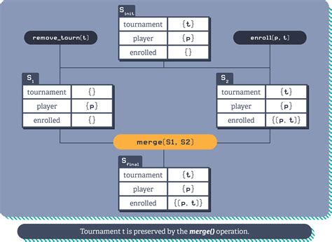 Introducing Rich CRDTs ElectricSQL