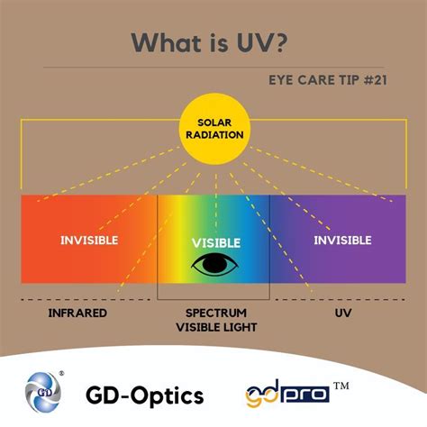 Uv Light A Type Of Electromagnetic Radiation Er Comes Mostly From