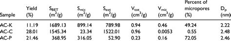 Yields And The Pore Structural Parameters Of The Carbons Download Scientific Diagram