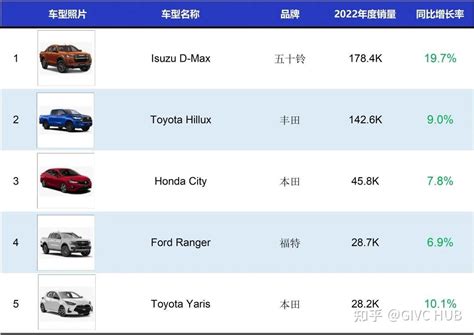 全球数览 2023年一季度东南亚五国汽车行业数据 知乎