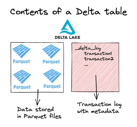 How To Convert From Csv To Delta Lake Delta Lake