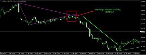 Triangle Pattern Indicator The Forex Geek