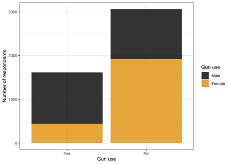 Notes On Statistics With R SwR Data Visualization