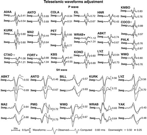 Teleseismic Waveform Adjustment For P And Sh Waves See Figure 6 For Download Scientific