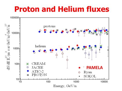 Ppt Cosmic Ray Study The Pamela Experiment Powerpoint Presentation