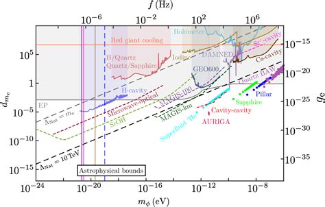 Figure 1 From New Horizons Scalar And Vector Ultralight Dark Matter