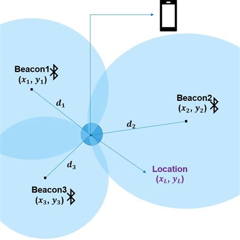 Indoor Position Computation Through Trilateration Download Scientific Diagram