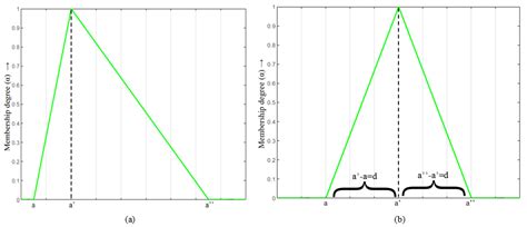 On Fuzzy Linear Fractional Programming Problems Via α Cut Based Method