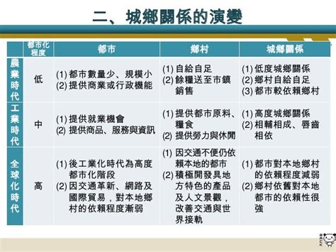 地理教室，無國界 普高一第二冊l13城鄉關係與都市機能之一